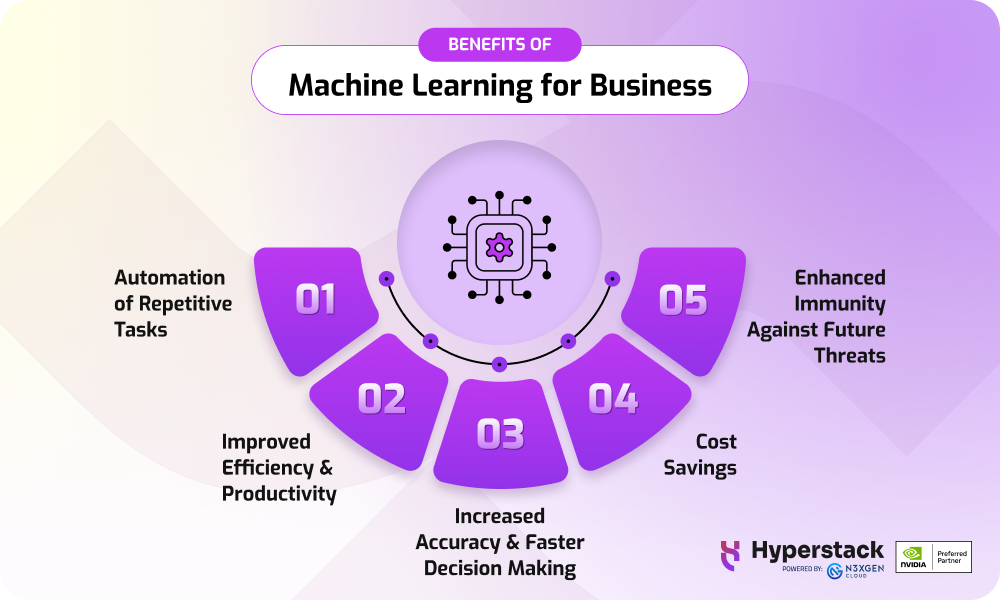 How Machine Learning Can Drive Business Growth